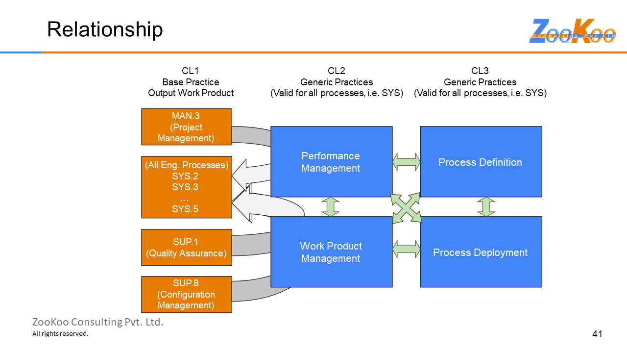 Introduction to Automotive SPICE ® v3.1