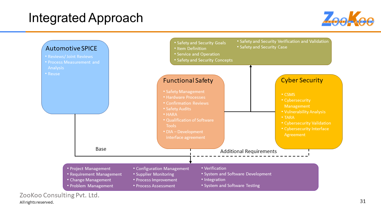 Automotive SPICE® for Managers