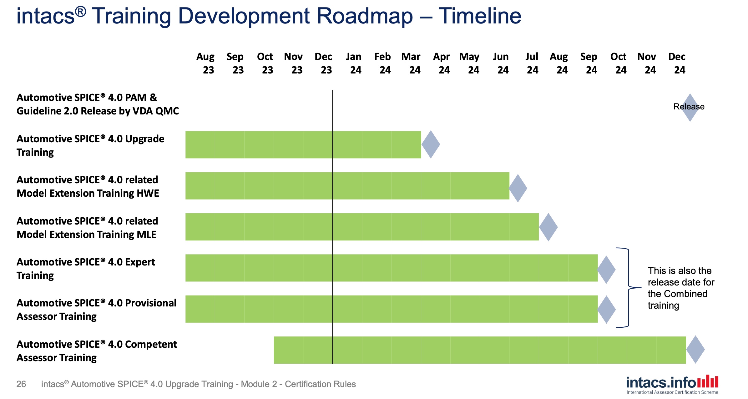 intacs® Certified Automotive SPICE® Upgrade Training
